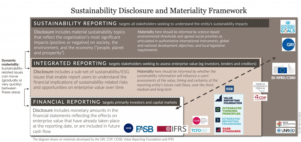 Sustainability vs ESG: A troublesome split in disclosure? - Incite