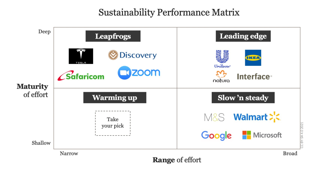 Pathways to sustainability performance - Incite