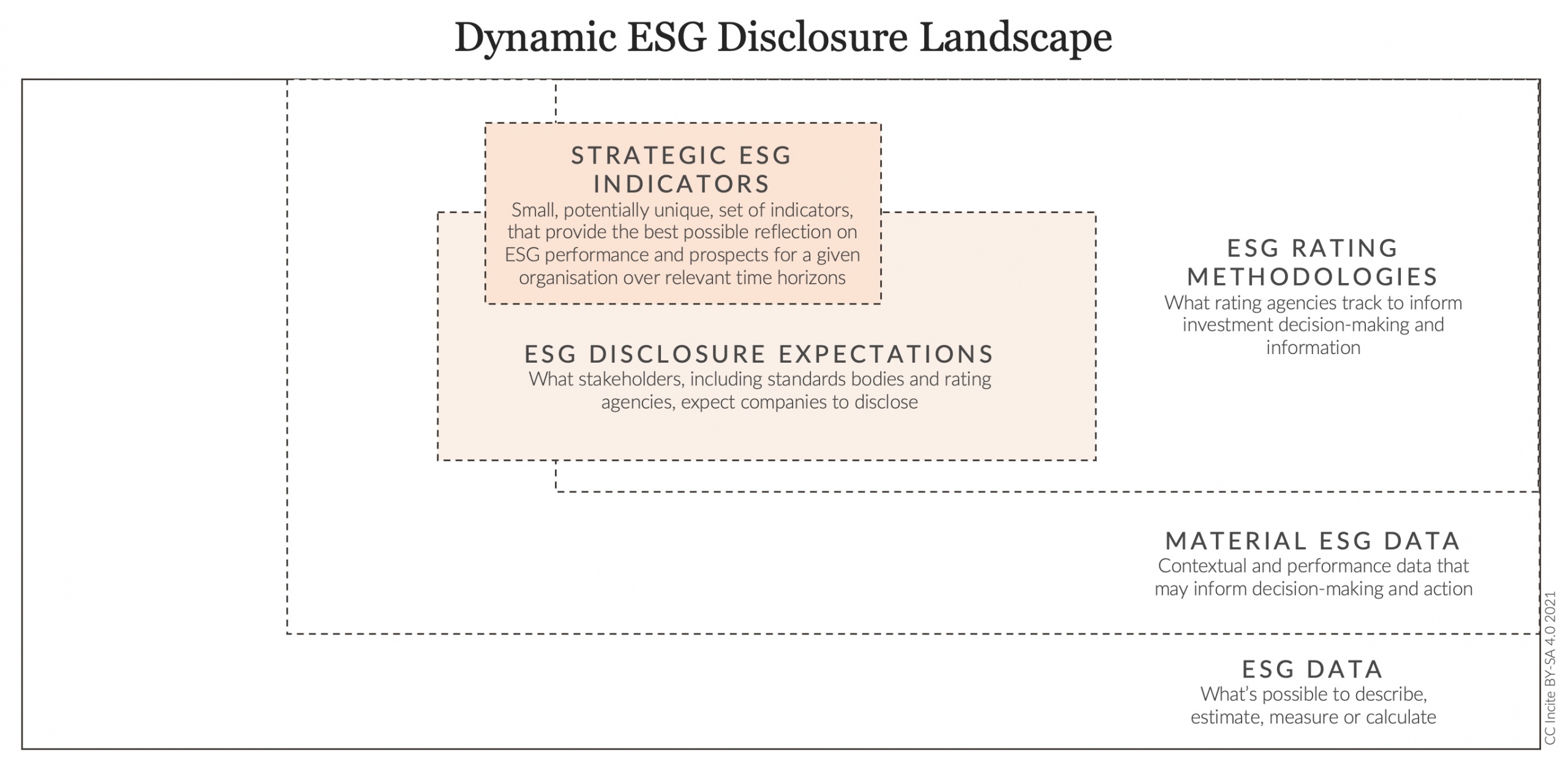 A quick spin through the ESG disclosure landscape - Incite