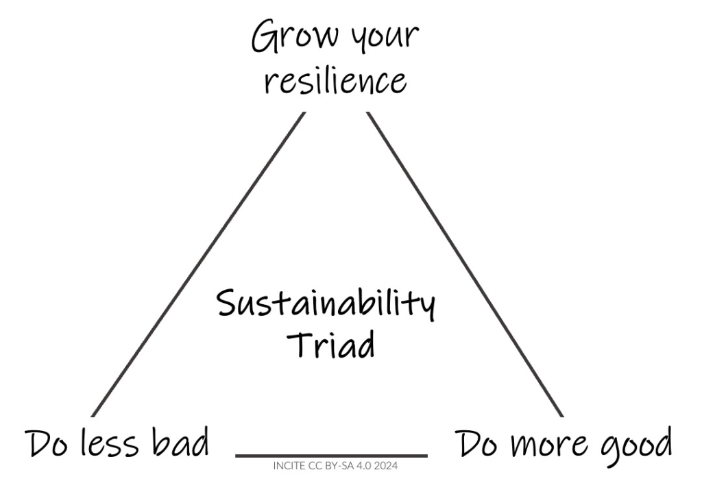 The Sustainability Triad - Incite